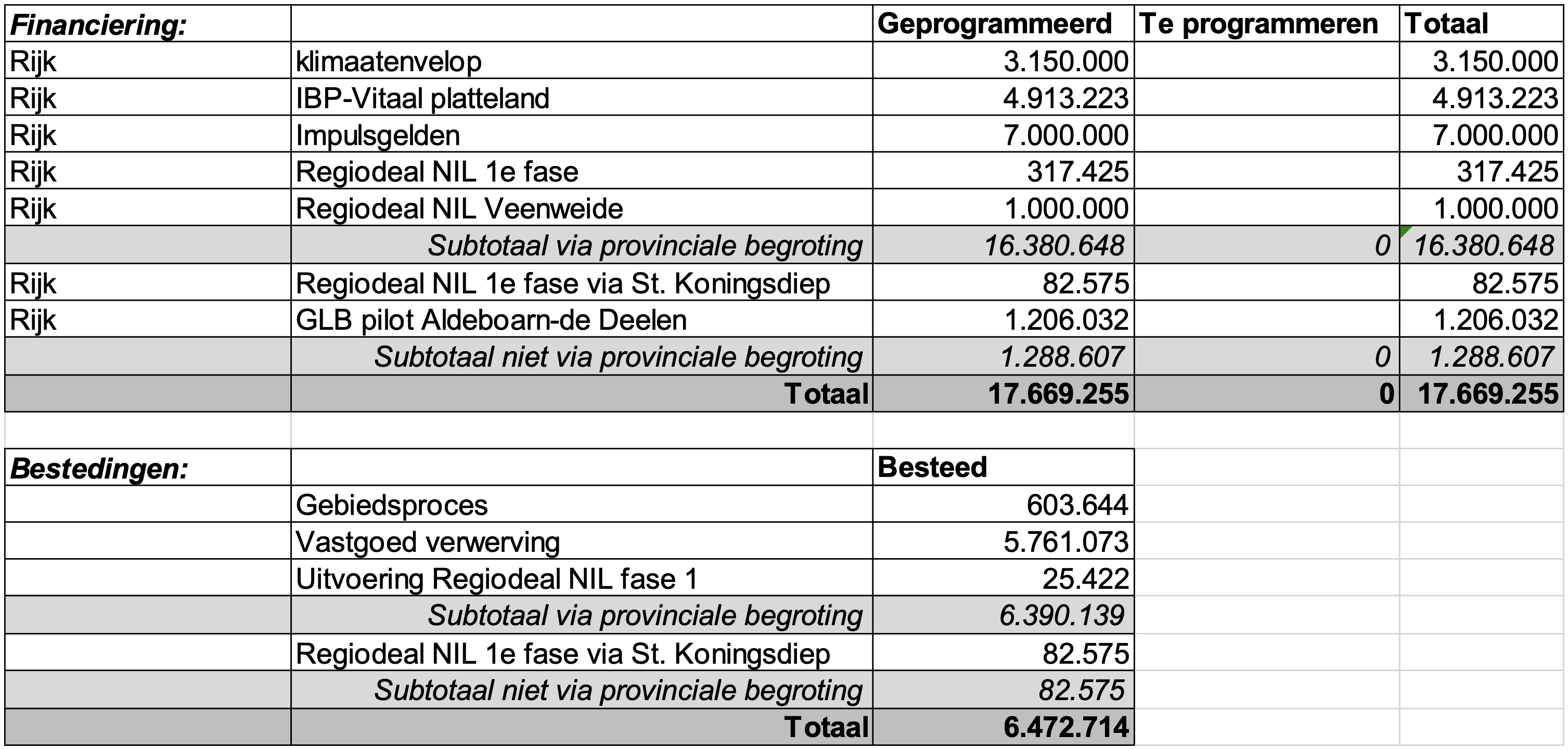 Paragraaf 3. Grote projecten | Bestuursrapportage 2023 | Fryslan