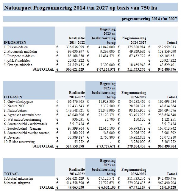 Paragraaf 3. Grote projecten | Bestuursrapportage 2023 | Fryslan